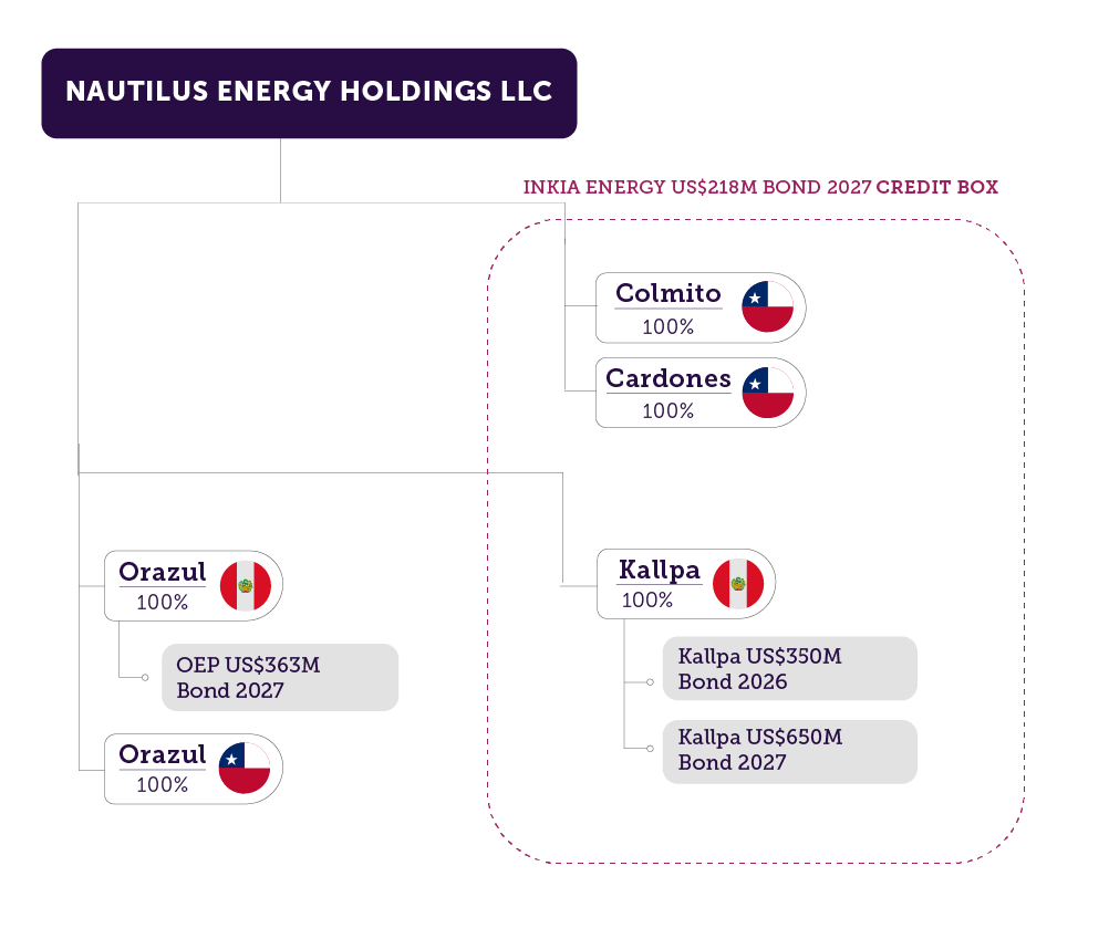 Bondholders | Inkia Energy